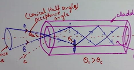 Engineering Made Easy: Acceptance Angle and Numerical Aperture (NA ...