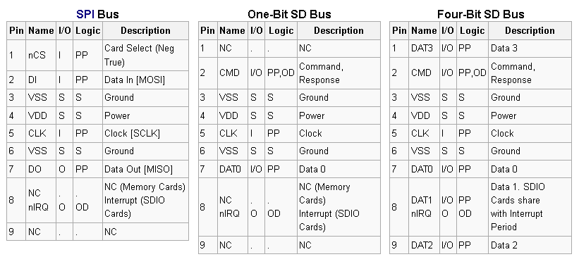 sdhc memory cards: Technical details