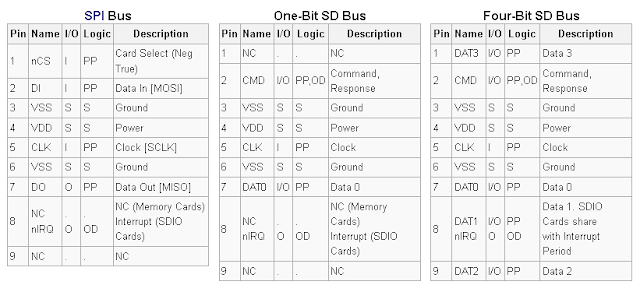 sdhc memory cards: Technical details