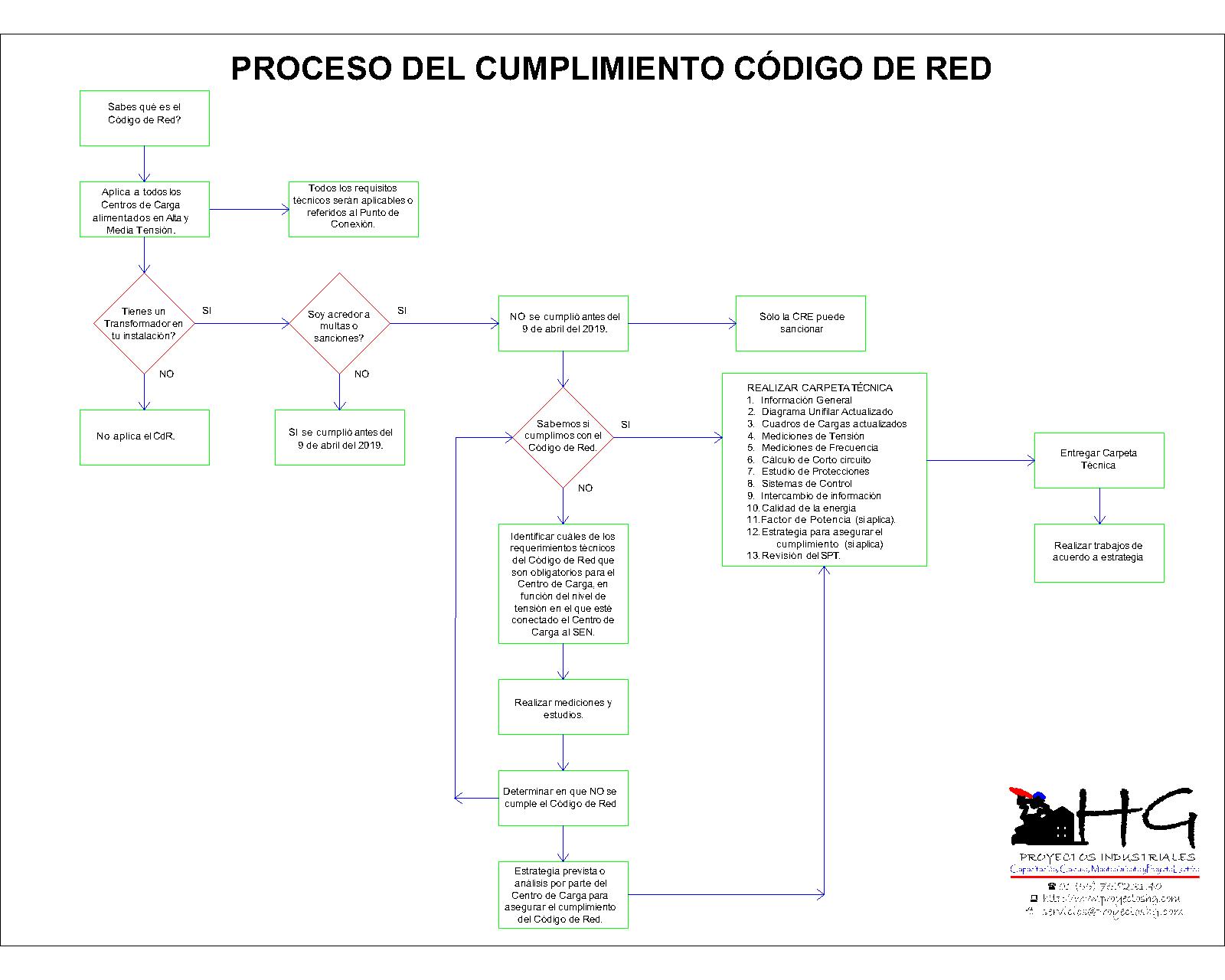 Proyectos Industriales HG: Proceso del Cumplimiento del Código de Red
