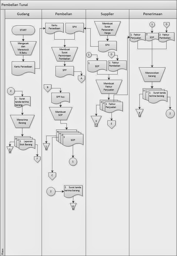 Koperasi Agro Niaga Jabung: FLOWCHART PEMBELIAN TUNAI, PEMBELIAN KREDIT ...