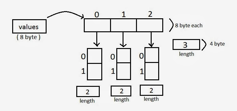 Multi-Dimension Array ~ Java Tutorial
