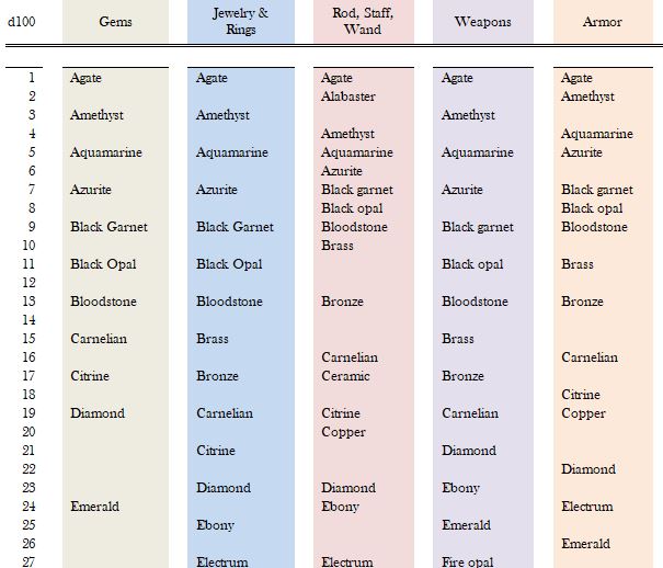 Treasure Hunters HQ: Spice Up Your Random Magic Items