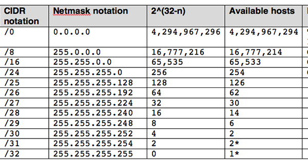 Cisco subnet mask table - netthegreen