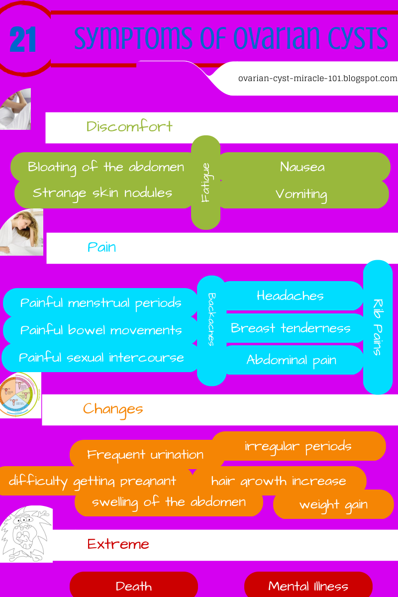 Ovarian Cyst Miracle 101: 21 Symptoms of Ovarian Cysts Infographs