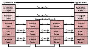 Data Flow in the OSI Model ~ Learn Networking