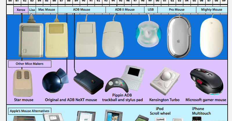 El Mouse: Evolución del mouse