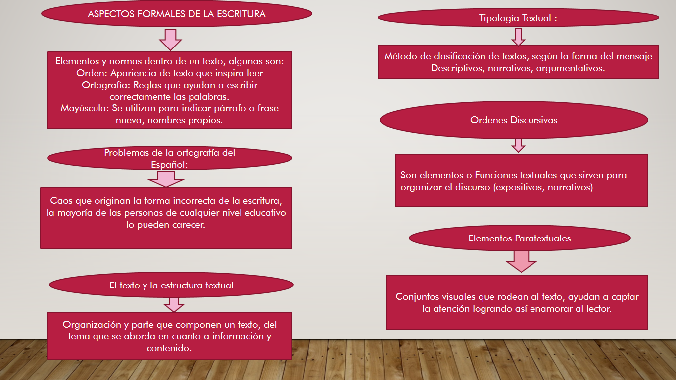 Aspectos Formales de la escritura