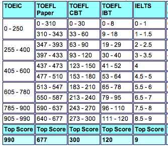 About TOEFL ~ CLC - TOEFL Jakarta
