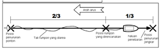 PEMASANGAN RUMPON - Kelapkeliplampune