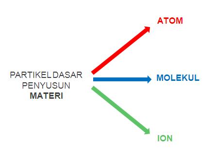 KIMIA DASAR I (Atom,molekul dan mol, Hukum kimia,Teori atom dalton dan ...