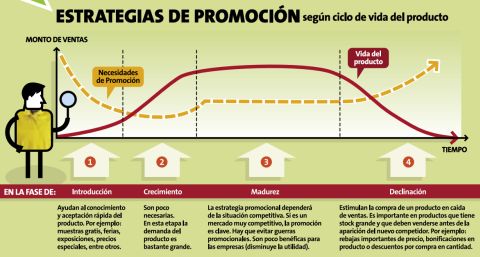 ¿Cómo lograr promociones exitosas? ~ Noticias