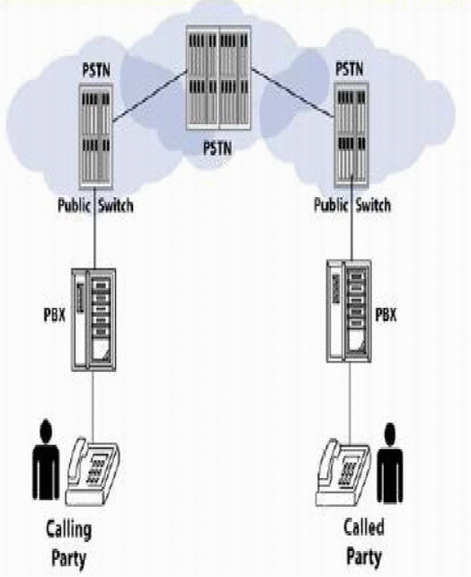 Design and implementation of PSTN/VoIP gateway with inbuilt PBX. Project topic ~ Projects topics