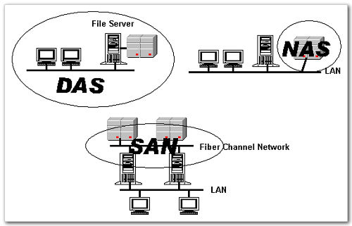 ไขข้อข้องใจ DAS, NAS, SAN ~ Thai court