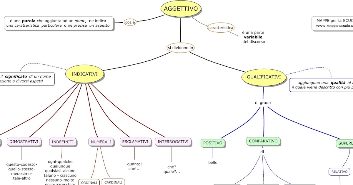 Mappe Per La Scuola Laggettivo