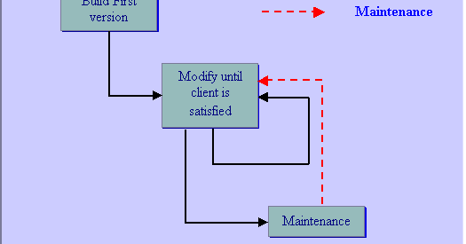 Software Testing Stuff: SDLC Models