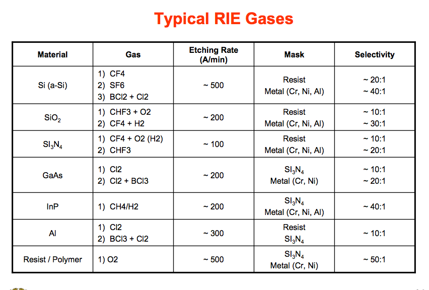 你可不要遺憾。: Fabrication : Dry Etching - RIE (Reactive Ion Etching)