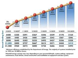 Central Air Conditioner Ratings