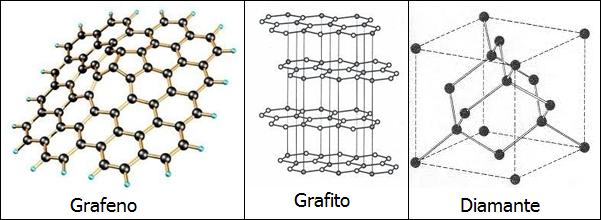 CIENCIA PARA EL AULA: GRAFITO,GRAFENO Y DIAMANTE
