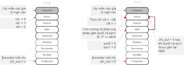 System Verilog Mô Hình Mô Phỏng Sự Kiện Phần 4 Ví Dụ Cho System Verilog ~ Vlsi Technology