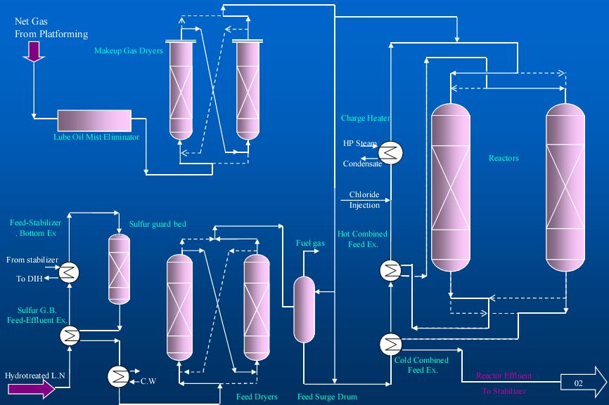 Light Naphtha Isomerisation | Oil Vips