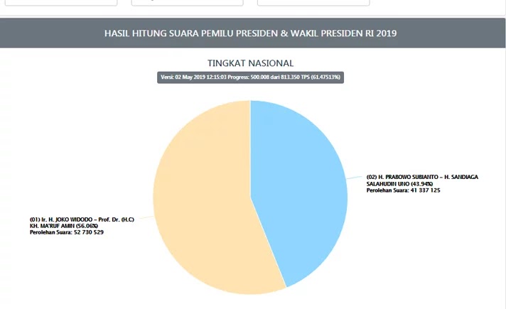 Eh Busyett! Suara Prabowo Di TPS 16 Celawan, Sumut Harusnya 135 Ditulis ...