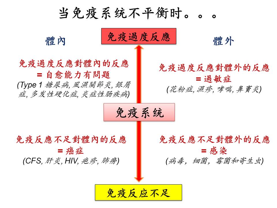 Transfer Factor and Immune System: 免疫系统