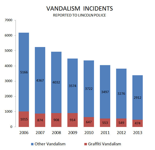 The Director's Desk: Vandalism trend