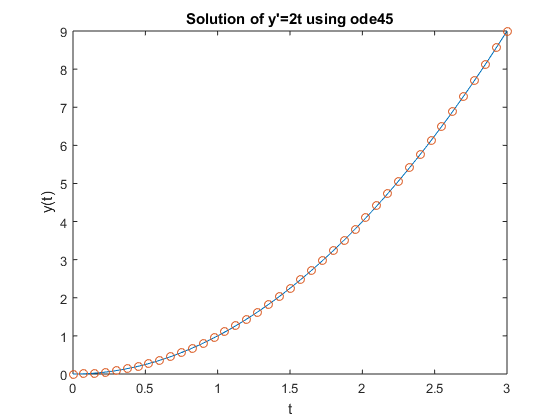 ODE Solver Selection in MATLAB - SPIRO THE TECH GURU