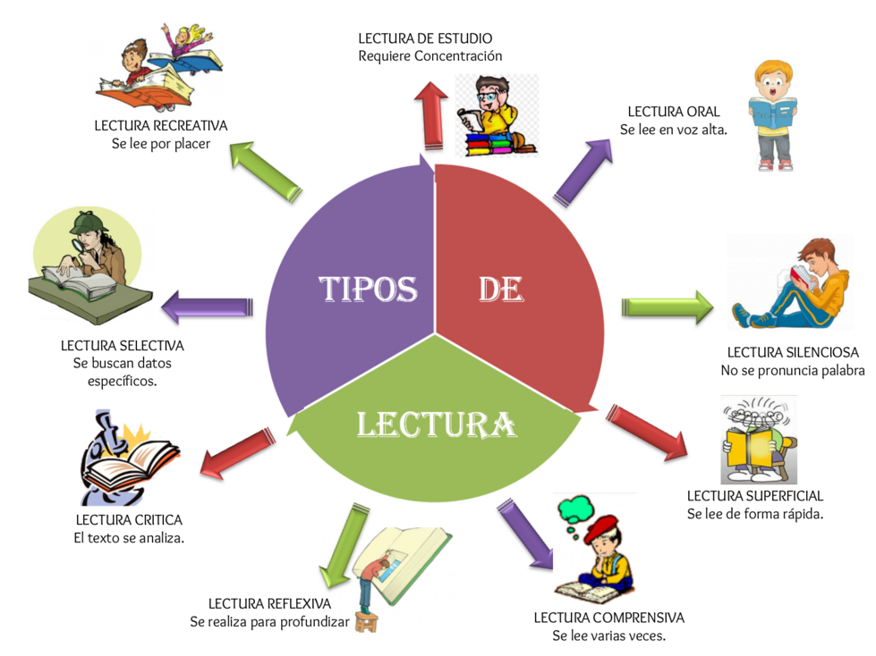 Métodos y Técnicas de Estudios: 2-Mapa Mental de la Lectura