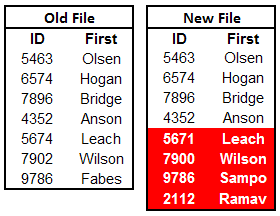 SAS SQL : Comparing two tables
