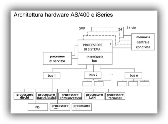 Storia Informatica: L'IBM AS/400