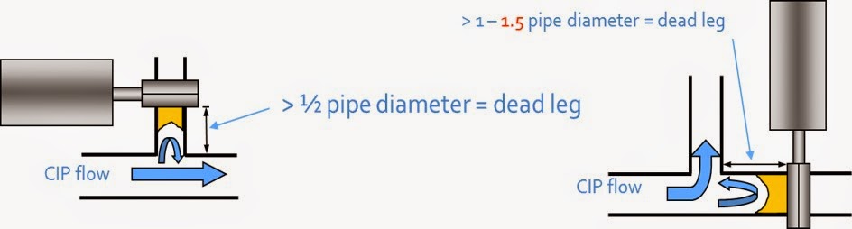 Cleaning In Place (CIP): how to do?