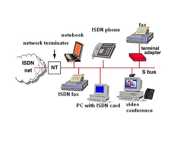 Integrated Services Digital Network (ISDN)