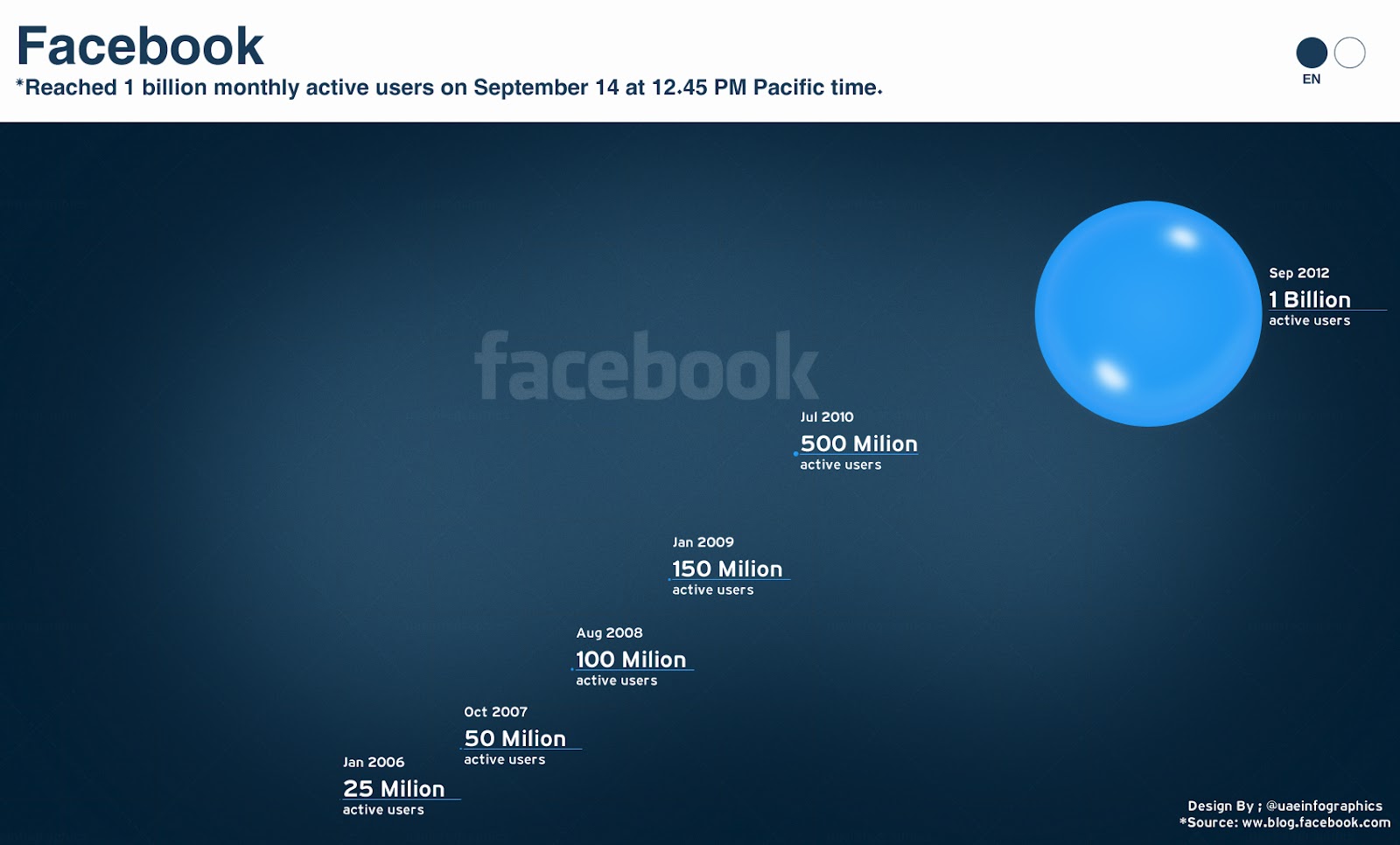 Facebook Hits 1 Billion Users [INFOGRAPHICS] انفوجرافيك الفيسبوك يجتاز ...