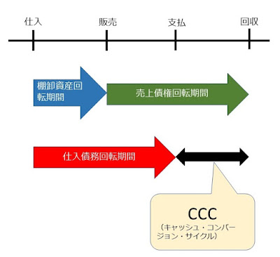 Accounting&Auditing: キャッシュ・コンバージョン・サイクル（CCC)と資金繰り（1）