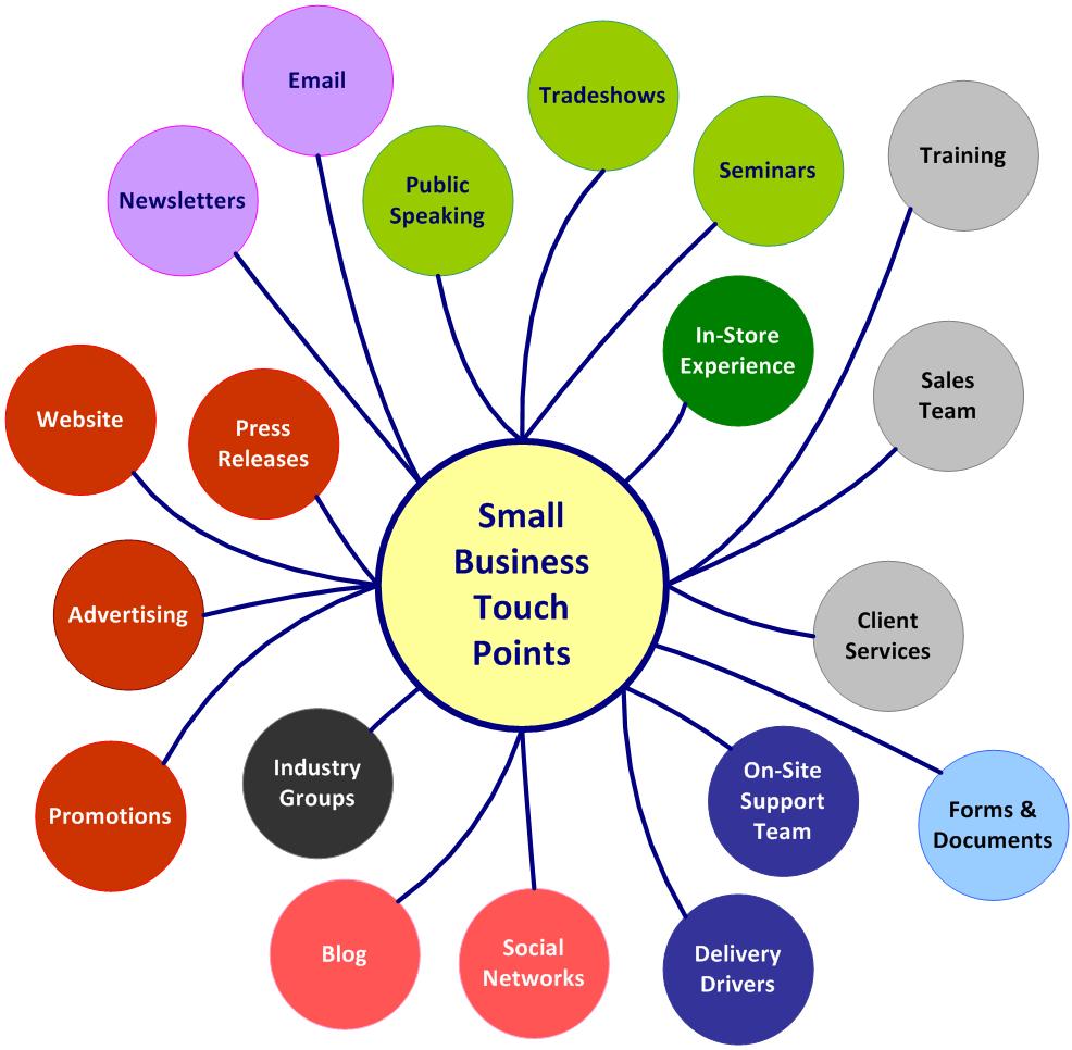 SMSPro2 Software: Customer Touch Point