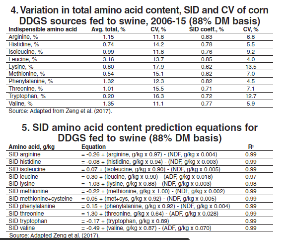 What have we learned about feeding DDGS to pigs in last 2 years? Part 2