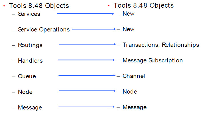 My Basic Knowledge: PeopleSoft Integration Broker - Service Oriented Architecture
