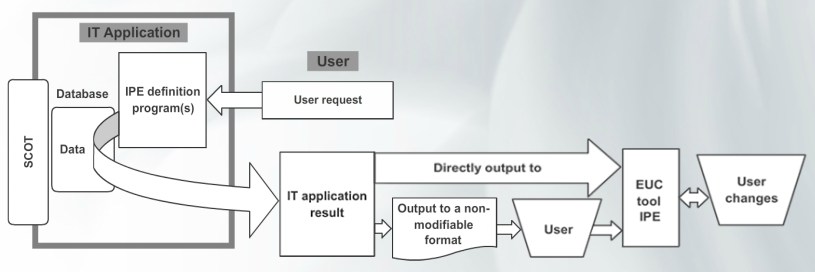 Adarsh Madrecha: Understanding IPE (Information Produced by Entity)