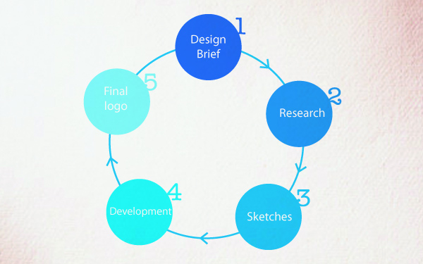 lagi-lagilogo: Nota 1 : Proses asas pembentukan logo