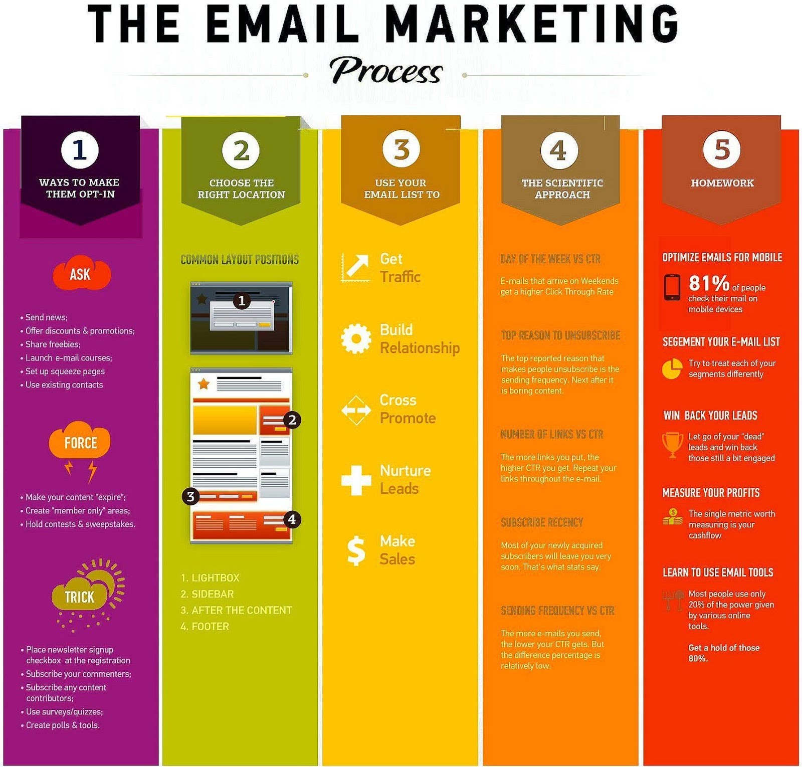 The Email Marketing process