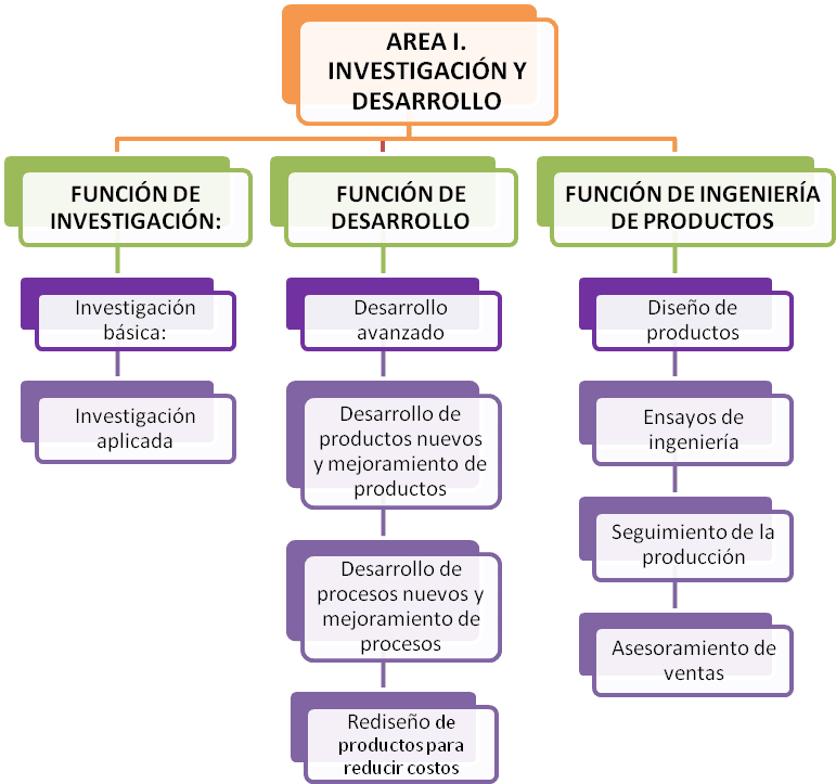 Área I ~ Modelo ACME