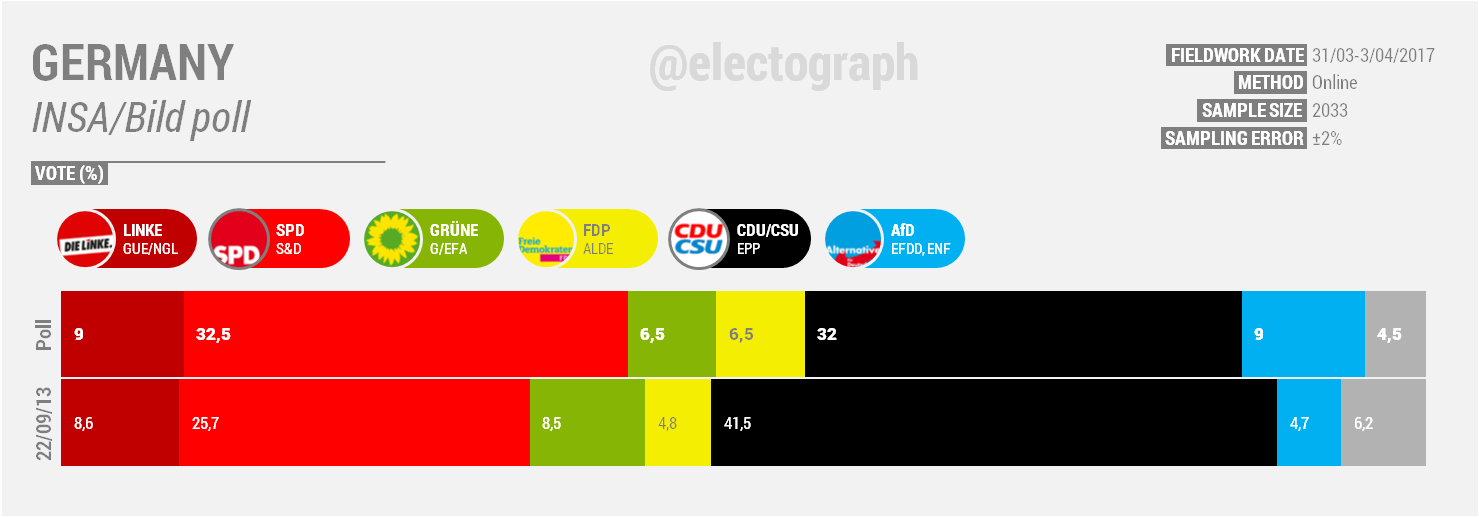 GERMANY, April 2017. INSA poll