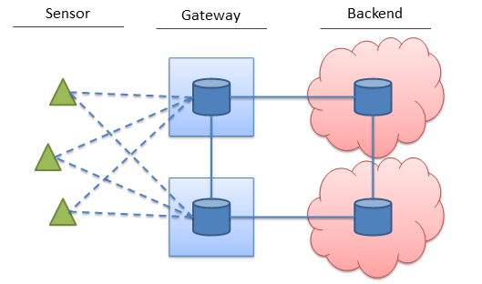 Embedded Experience Fault Tolerant Iot Architecture