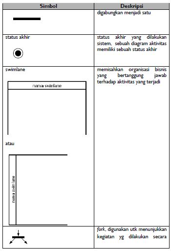 PERTEMUAN 3: PENGERTIAN DAN CONTOH DIAGRAM AKTIVITAS