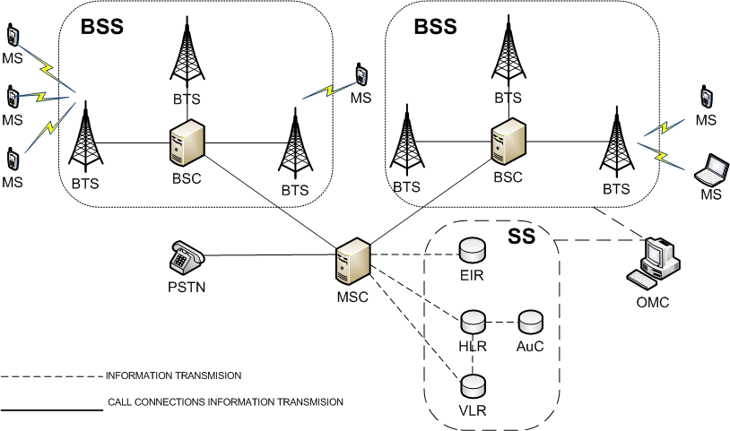 Arsitektur GSM (2G) ~ Catatan Petualanganku