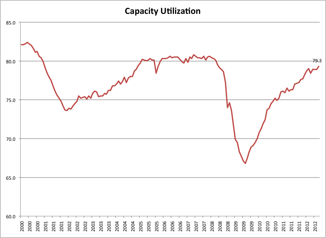 Avondale Asset Management: Capacity Utilization Almost Back to Pre ...