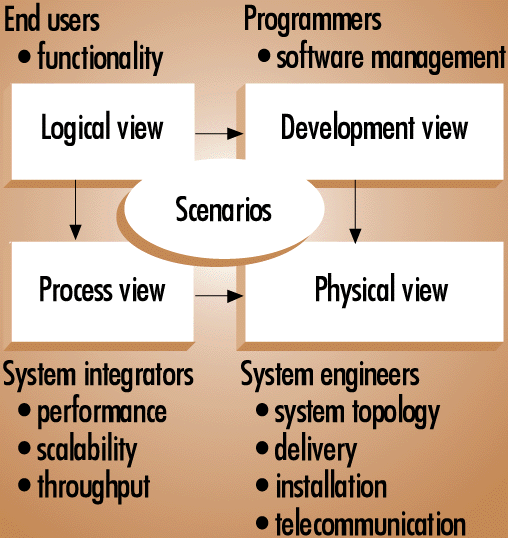Architectural Design And Model Of Software Architectural