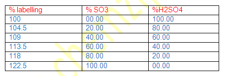 Welcome to ChemZipper !!!: OLEUM AND ITS PERCENTAGE(%) LABBELING